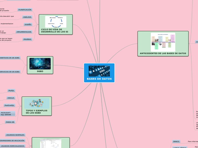 BASES DE DATOS - Mind Map